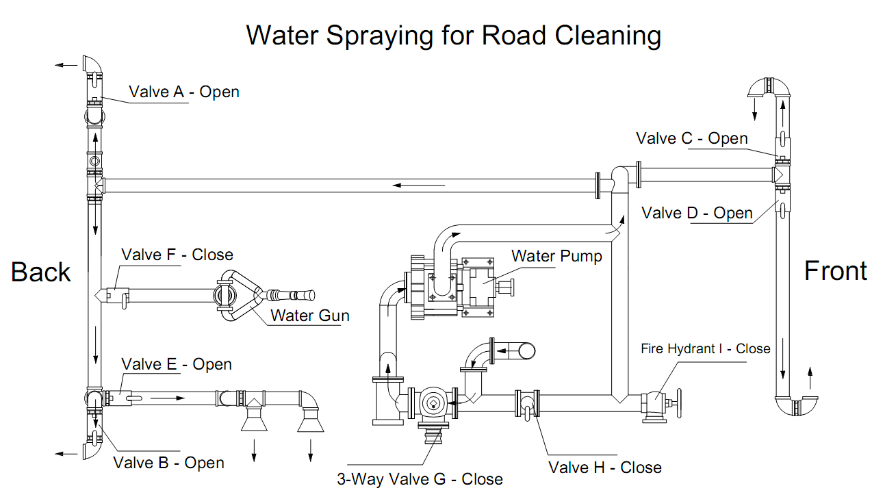 How to operate the water bowser and water spraying truck? - clwvehicle